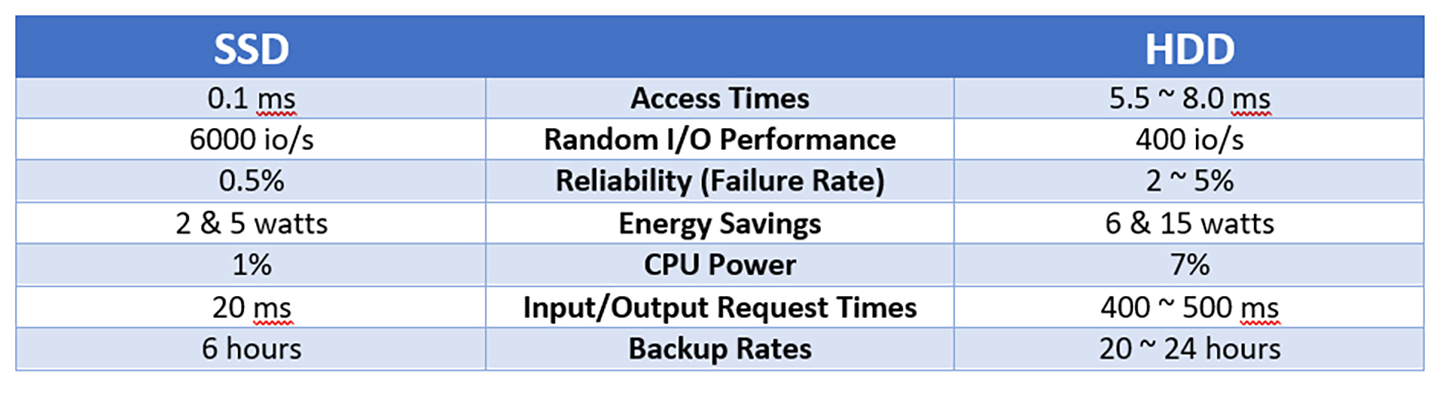 HDD vs SSD: What's Best for Business | IT Support Georgetown | CTTS, Inc.